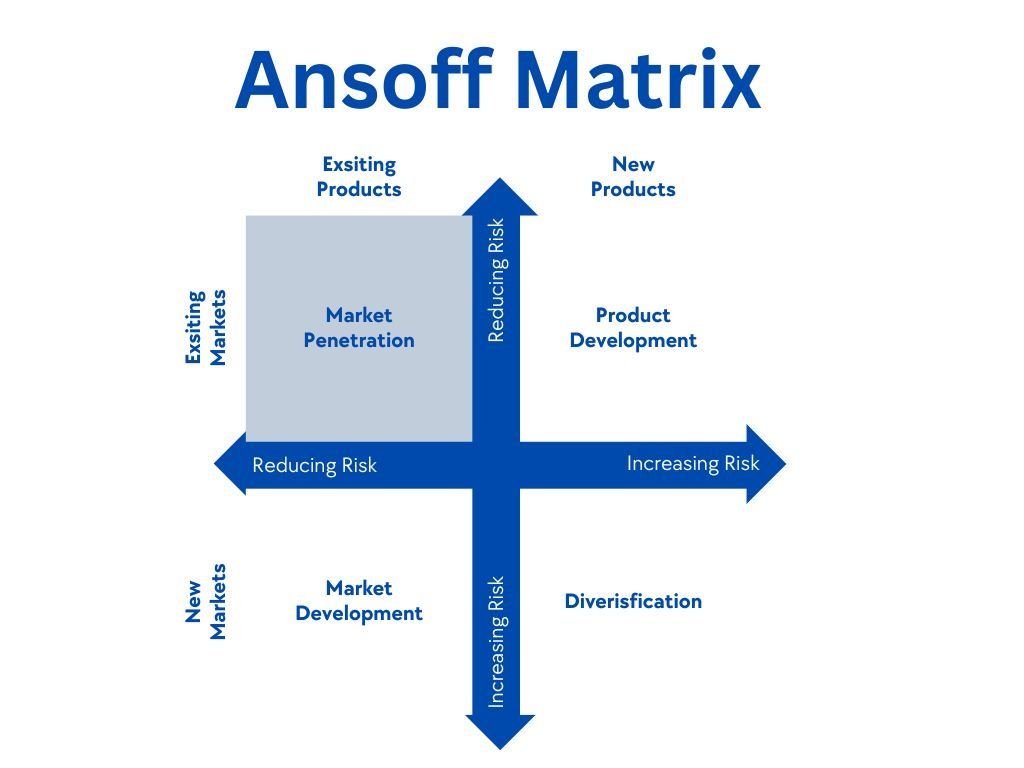 Ma trận Ansoff là gì? 4 chiến lược của ma trận Ansoff